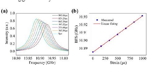 Figure 1 From Dynamic Distributed Brillouin Optical Fiber Sensing With
