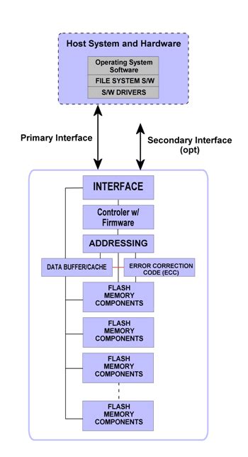 Ssd Architecture