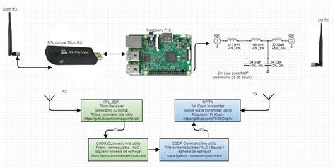 Radioamateur Un Répéteur 70 Cm 2 Mètres Avec Un Raspberry Pi