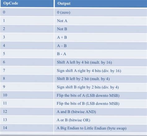Solved Design A Combinational Logic Circuit To Obtain The Chegg Com