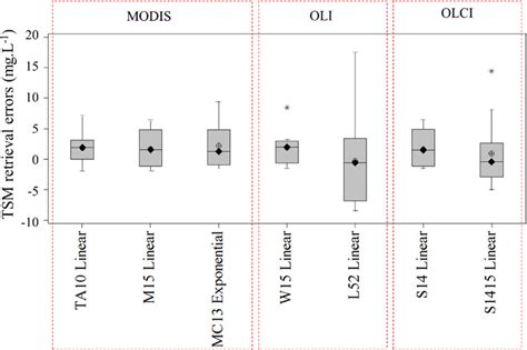 Tsm Retrieval Error Distribution Using Boxplot Where Represents An Download Scientific