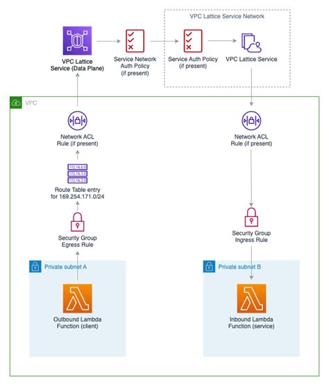 Amazon Vpc Lattice Now Ga With New Capabilities For Service To Service