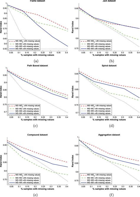 Clustering Algorithms For Incomplete Datasets Intechopen
