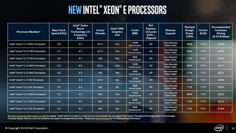 Intel Luncurkan Pilihan Cpu Terbaru Untuk Workstation Xeon E Series