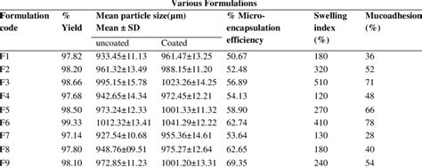 Yield Particle Size Drug Entrapment Efficiency Swelling And