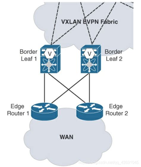 Vxlan和外部连接vxlan与外部网络对接 Csdn博客 Vxlan和外部连接vxlan与外部网络对接 Csdn博客