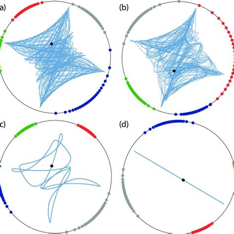 Trimodal Natural Frequency Distribution That Results In Chaotic