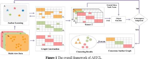 Figure 1 From Large Scale Multi View Clustering Based On Anchor Strategy And Tensor