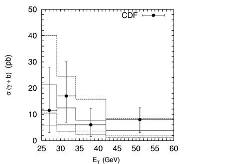The σγ B Cross Section As A Function Of Photon Transverse Energy E T