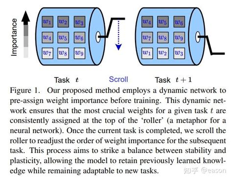 Arxiv 9 1 持续学习 增量学习 终身学习 Continual Learning Incremental Learning Lifelong Learning 知乎
