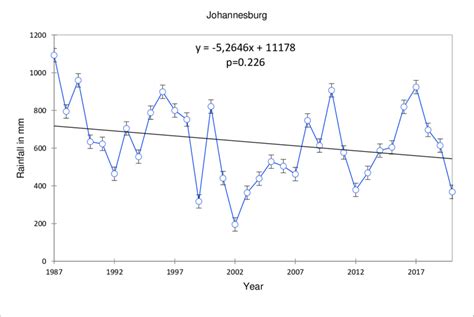 5 Trend In Average Annual Rainfall In Johannesburg Between 1985 And