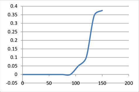 Plot Of Mole Fraction Ethane Depletion With Length Of The Reactor