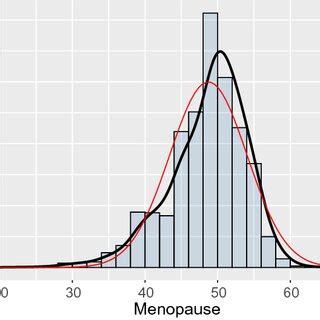 Age At Menopause The Variable Has A Left Negative Skewed Distribution Download Scientific