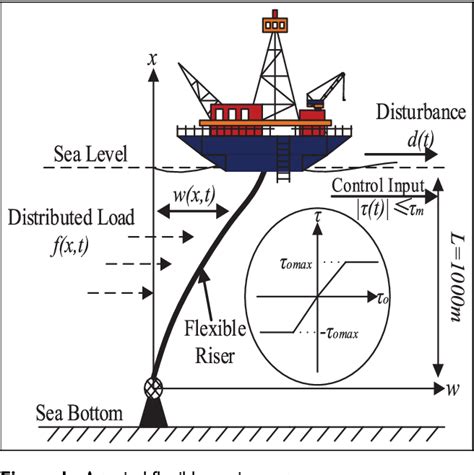 Figure 1 From Adaptive Fuzzy Backstepping Control Of Flexible Marine Riser With Uncertain