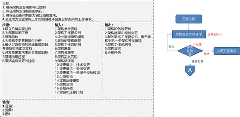 企业架构设计方法togaf介绍 Infoq 写作平台