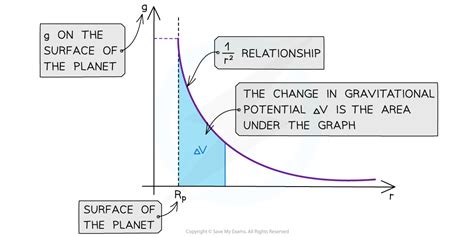 Ib Dp Physics Hl复习笔记1013 Gravitational And Electrostatic Potential 翰林国际教育