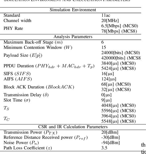 Table I From Performance Analysis Model Of Ieee 802 11 Csma Ca For Multi Bss Environment