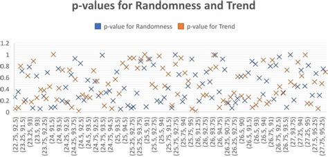 P Values For Randomness And Trend For The Final 171 Points