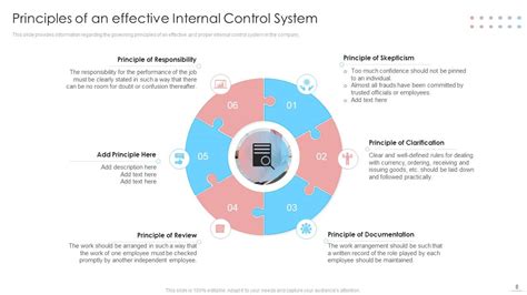 Internal Control System Integrated Framework And Components Complete