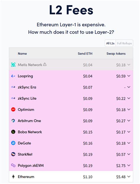 Scaling Ethereum Top Layer 2 Solutions In 2024 Dexola