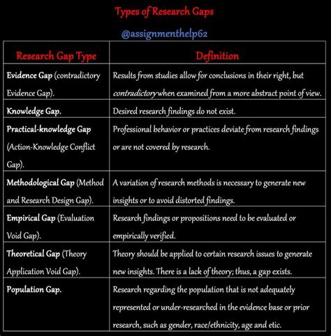 Types Of Research Gaps In 2024 Informational Writing Research Poster Essay Writing