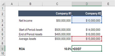Return On Assets ROA Formula Calculation And Examples