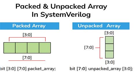 Packed Vs Unpacked Arrays In Systemverilog Which One Should You Use