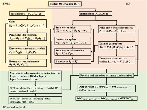 Figure 1 From State Of Charge Estimation Of Lithium Ion Power Battery