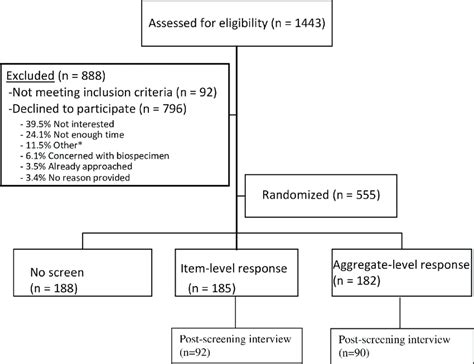 Consort Diagram Of Randomization By Screening Format Other Includes Download Scientific