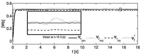 17 Performance Comparison With Pd And Pid Control Schemes Download