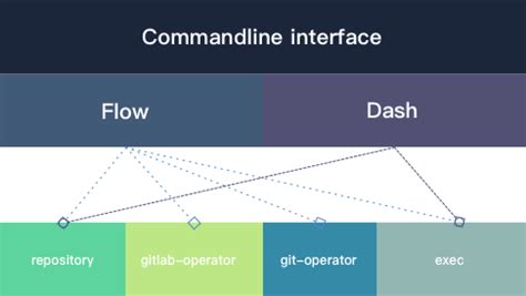 gitlab flow 用于团队协作开发的分支管理工具分支模型类似与 gitflow Golang技术专栏 SegmentFault 思否