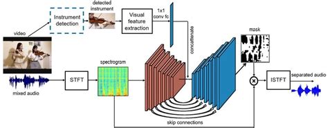 The General Workflow Of The Visual Guided Audio Source Separation Download Scientific Diagram