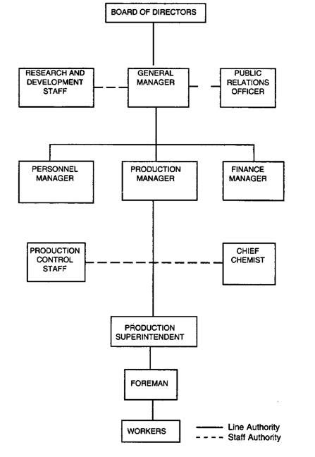 Line And Staff Organizational Structure Meaning Pros Cons 42 OFF