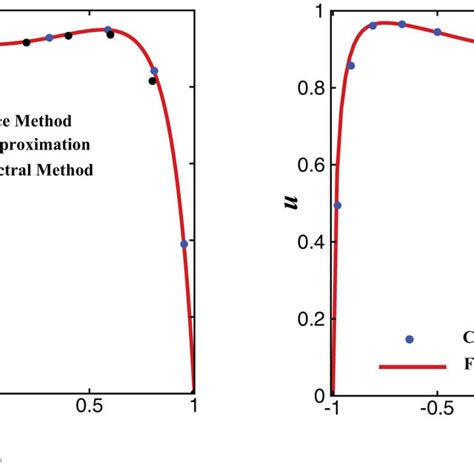 Comparison Of The Chebyshev Spectral Method With Finite Difference Download Scientific Diagram