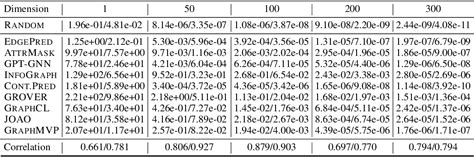 Table 15 From Evaluating Self Supervised Learning For Molecular Graph