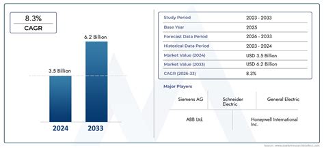 Modular Substation Automation System Market Size And Projections