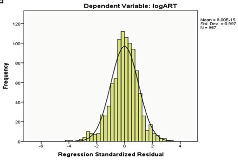 Histogram Of Regression Standardized Residuals Figure 3 Normal P P