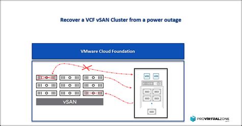 Recover A Vcf Vsan Cluster From A Power Outage