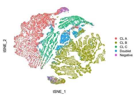 Cell Line Analysis