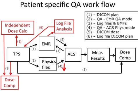psqa workflow black indicates the measurement based workflow red