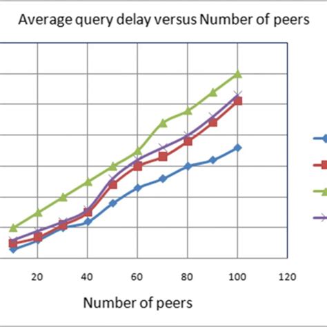 comparison of average query delay based on mean of ranks download