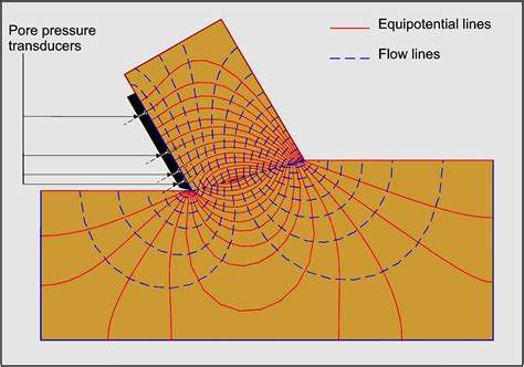 66 Numerical Water Pore Pressure Calculations Engineering Libretexts