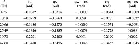 deviation in phase shift angle ϕ u i between the input and output
