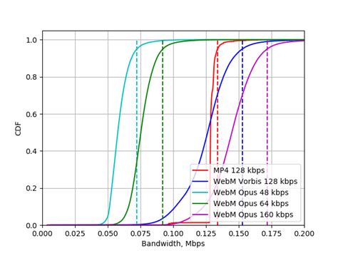 Characteristics Of Audio Representations For Various Containers And Codecs Download