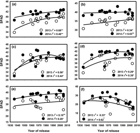 variation in spad value at various growth stages of rice varieties