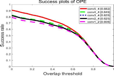 Overlap Success Comparison Of Different Convolutional Layer Features