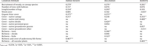 Pearsons Correlations Between Attribute Condition Scores And Total