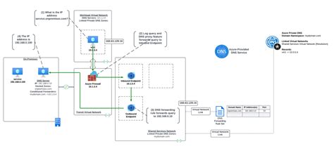 Dns In Microsoft Azure Dns Security Policies Journey Of The Geek