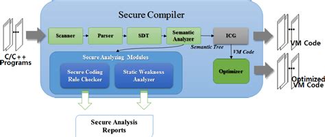 Figure 1 From Design Of The Secure Compiler For The Iot Services Semantic Scholar