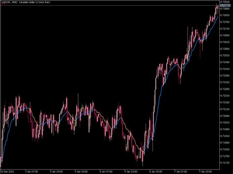 Step Average Std Based Indicator ⋆ Top Mt5 Indicators Mq5 Or Ex5 ⋆ Best Metatrader